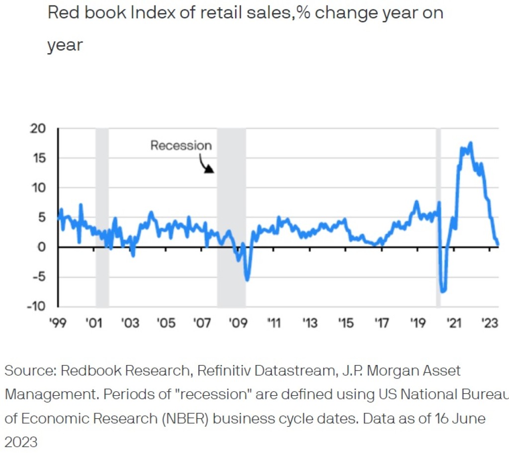 JP Morgan AM: US retail sales growth is slowing down | Financial ...